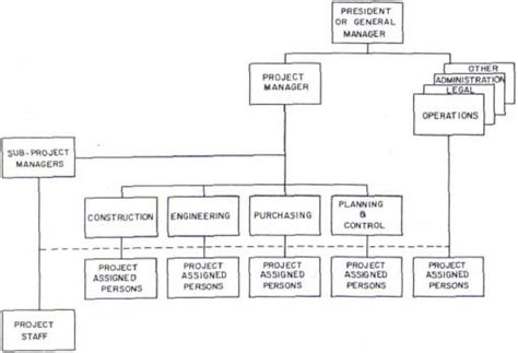 owner oriented information systems manage multiple subprojects
