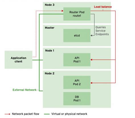 关于 openshift okd 网络 service、routes的一些笔记 openshift service csdn博客