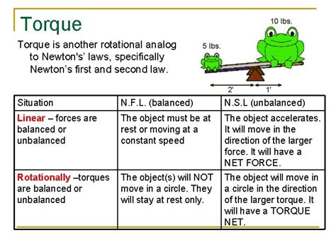 Torque Rotational Statics And Rotational Dynamics Physics Vocabulary