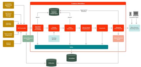 How Doordash Manages Inventory In Real Time For Thousands Of Retailers