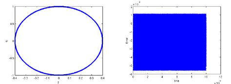 Solution Of The Sho By The Partitioned Method 34 With Step Size H