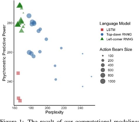 Figure 1 From Modeling Human Sentence Processing With Left Corner Recurrent Neural Network