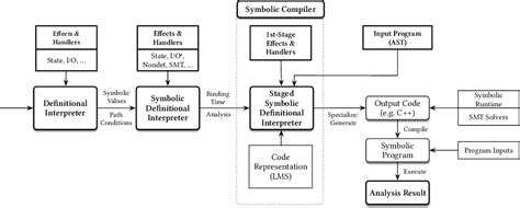 Figure 1 From Compiling Symbolic Execution With Staging And Algebraic Effects Semantic Scholar