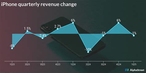 Aapl Earnings Apple Q1 Revenue Profit Beat Estimates Iphone Sales