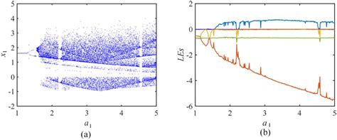 Dynamical Behaviors Of Integer Order With A Varies In The Range