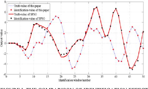 Figure I From A Hybrid Modified Pso System Identification Method Based