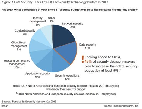 forrester data security plm