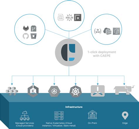 simplify kubernetes anywhere