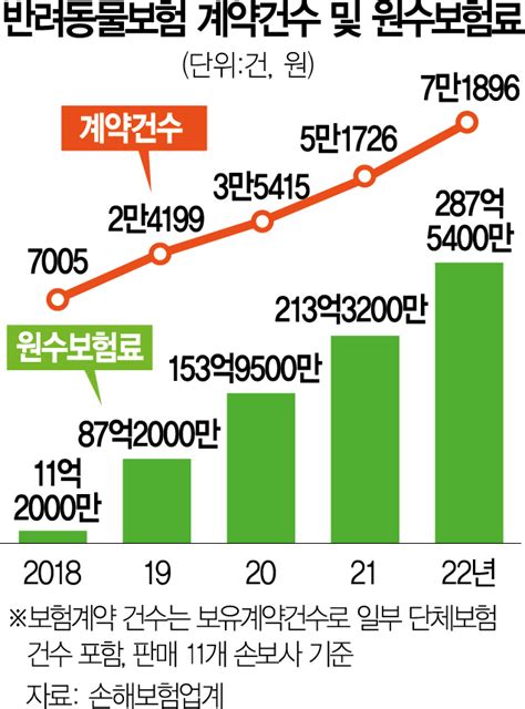 토리 아빠 尹공약에도 펫보험 가입률 09 서울경제