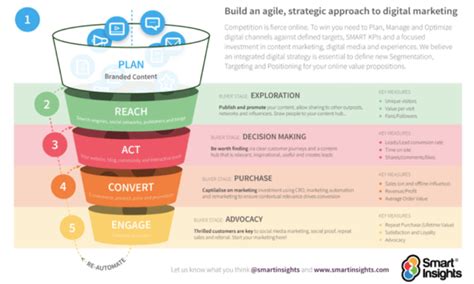 Sostac Marketing Planning Model Guide Smart Insights