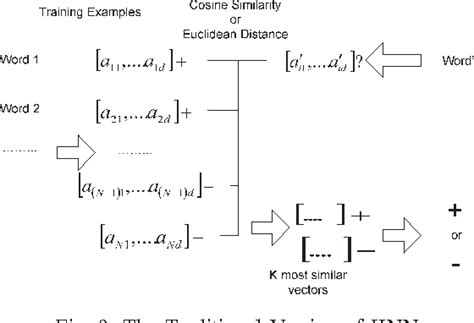 Figure 1 From String Vector Based Knn For Index Optimization Semantic Scholar