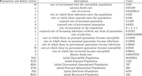 Model Parameters And Initial Values Description And Value Download Scientific Diagram