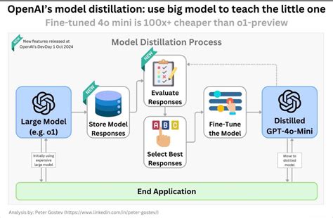 Openais Model Distillation Data Science Thailand
