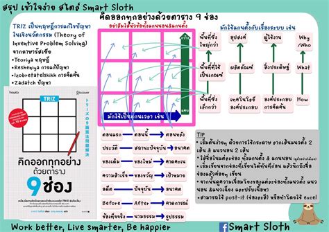 Smart Sloth Triz คิดออกทุกอย่างด้วยตาราง 9 ช่อง 🔲🔲🔲 🔲🔲🔲