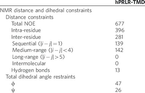 nmr restraints per structure and statistics for the hprlr tmd