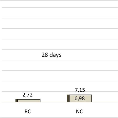 Impact Strength Of Concrete After 28 Days Download Scientific Diagram