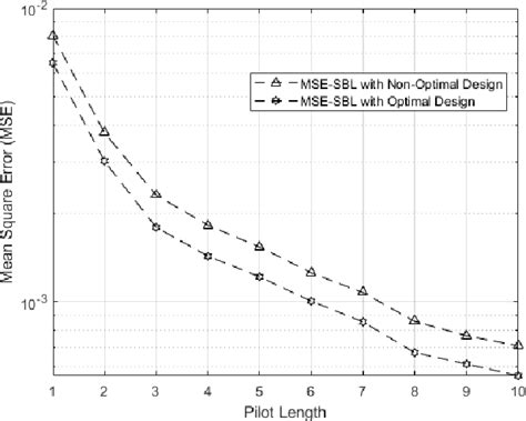 Figure 3 From Optimal Pilot Sequence Design For Machine Learning Based
