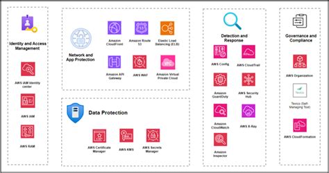 Optimizing Aws Infrastructure Of A Consumer Technology Company Best