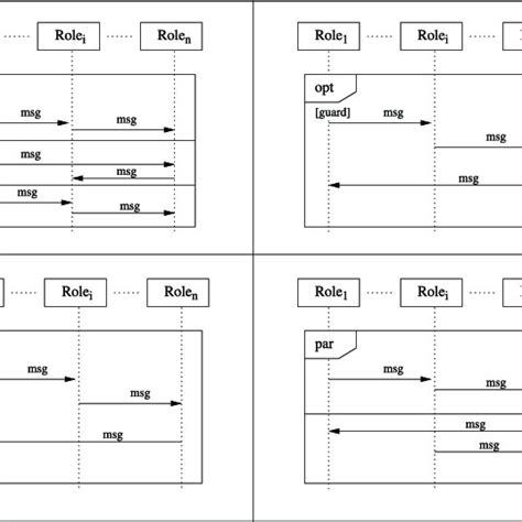 Some Uml Combined Fragments Download Scientific Diagram