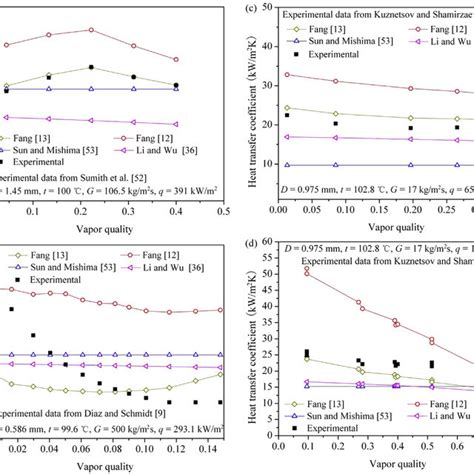 Effect Of Vapor Quality On Flow Boiling Heat Transfer Coefficient Download Scientific Diagram