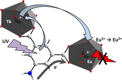 Influence Of Photoinduced Electron Transfer On Lanthanide Based Coordination Polymer