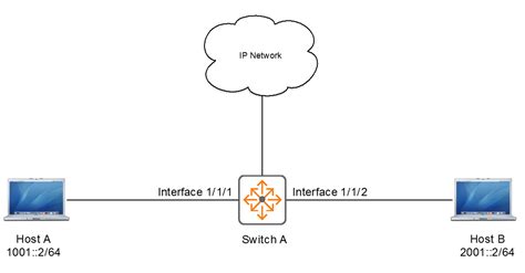 Ipv6 Acl Example Overview