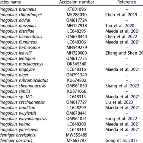 Species Names Genbank Accession Numbers And References Of All 25