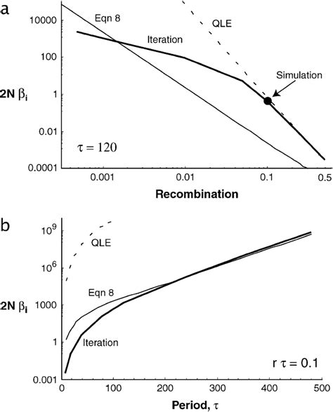 —the Selection Gradient On A Modifier Of Download Scientific Diagram