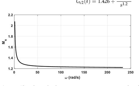 Figure 7 From Robust Fractional Order Pipd Controllers For A Cascade