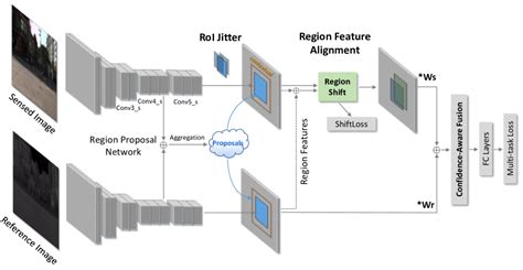Weakly Aligned Feature Fusion For Multi Modal Object Detection