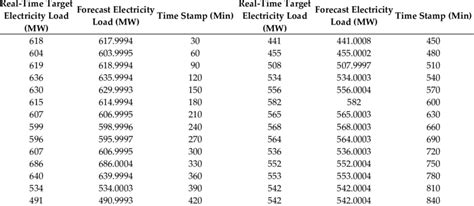 Comparison Of Real Time Target And Forecast Electricity Load Dataset 2 Download Scientific