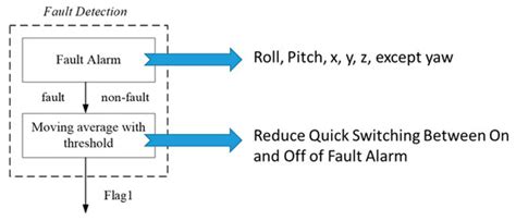 Adaptive Observer Based Fault Detection And Fault Tolerant Control Of