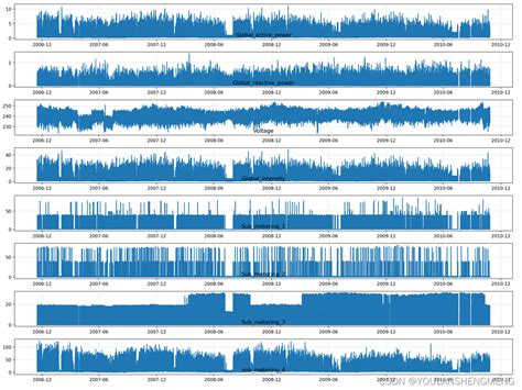 机器学习笔记七 使用prophet（时间序列模型）预测家用电量的数据的笔记一 数据集解析