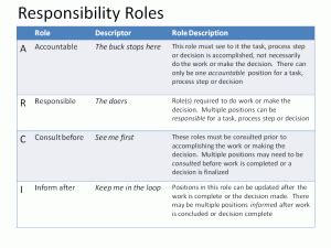 Responsibility Mapping RACI ARCI Generic Roles Clarifies Who Does What