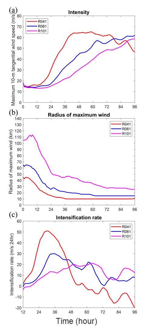 Time Evolution Of A The Maximum Azimuthal Mean 10 M Height Tangential