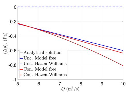 Extrapolation Capacity Of Each Neural Network In Estimating The