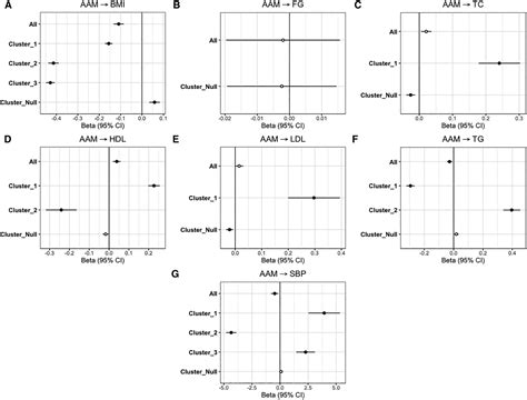 Body Mass Index And Hypertension As Mediators Of The Association Between Age At Menarche And