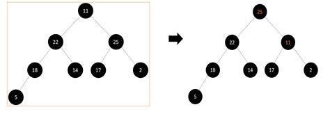 Heap Sort Algorithm C C Java And Python Implementation Great