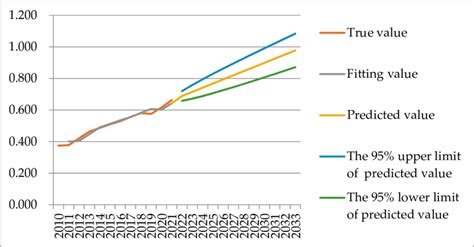 arima forecast graph download scientific diagram
