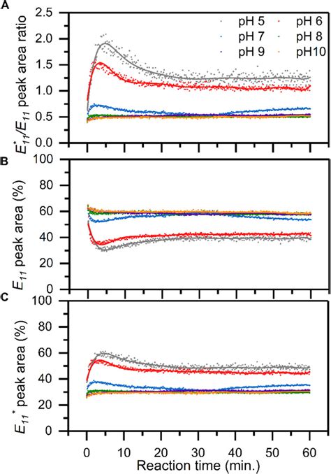 Time Dependent Nir Emission Spectroscopy Of 6 5 Swcnt Treated With