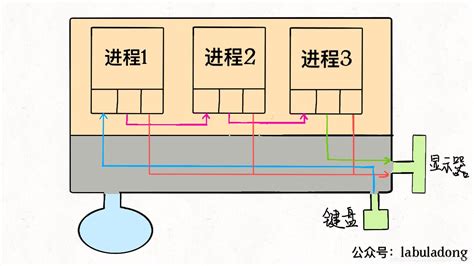 linux程序运行过程中的文件描述符（file descriptor）是什么？socket 和 文件描述符之间的关系？ 文件描述符和socket csdn博客