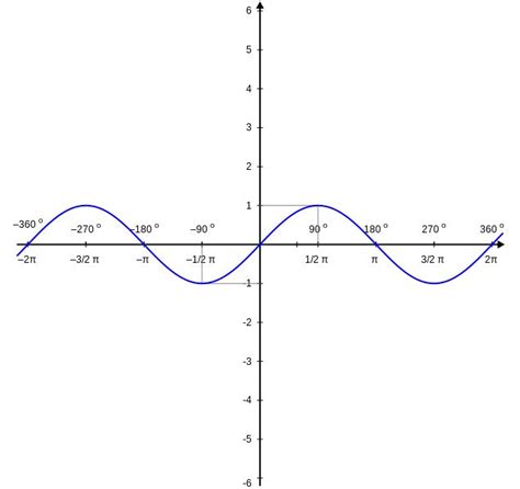 Lot Of Sin X With Proportional Scales And The Gnuplot Source Version With Size Compatible With