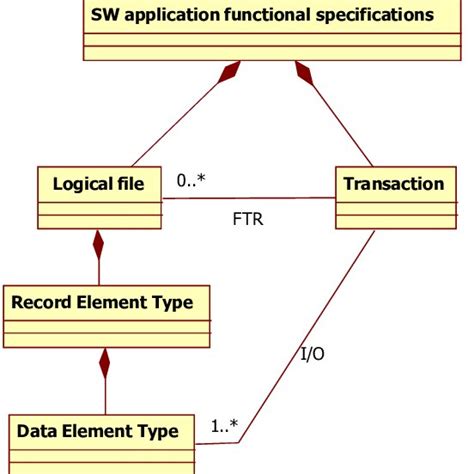 The Model Of Software Used In Function Point Analysis Download