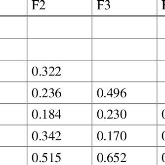 Correlation Coefficient Matrix And Square Root Of Mean Extraction