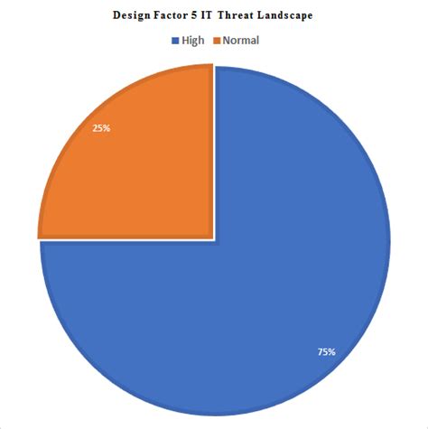 Importance Of Threat Landscape Download Scientific Diagram