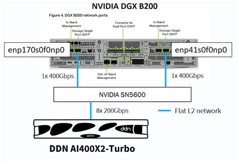 Ddns Ai Storage Optimized For Nvidia Dgx™ B200 Platform Handling Ai At Any Scale With Nvidia