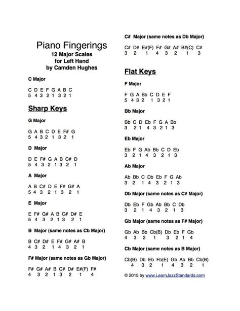 Piano Fingerings For All Major Scales Artofit