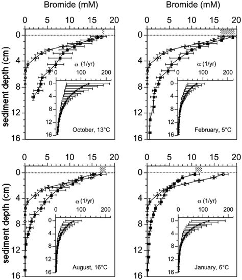 Averages 61 Sd Of Tracer Distribution And Resulting A Inserts