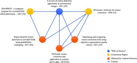 Citation Graph Where The Articles Obtained Through The Platform Web Of Download Scientific