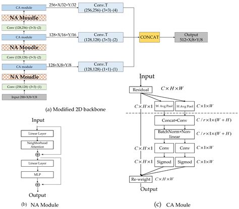 Photonics Free Full Text Density Awareness And Neighborhood Attention For LiDAR Based D